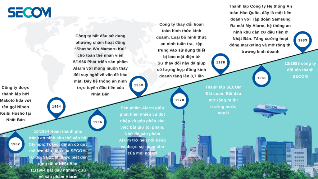 LỊCH SỬ HÌNH THÀNH VÀ PHÁT TRIỂN TẬP ĐOÀN SECOM｜SECOM VIETNAM