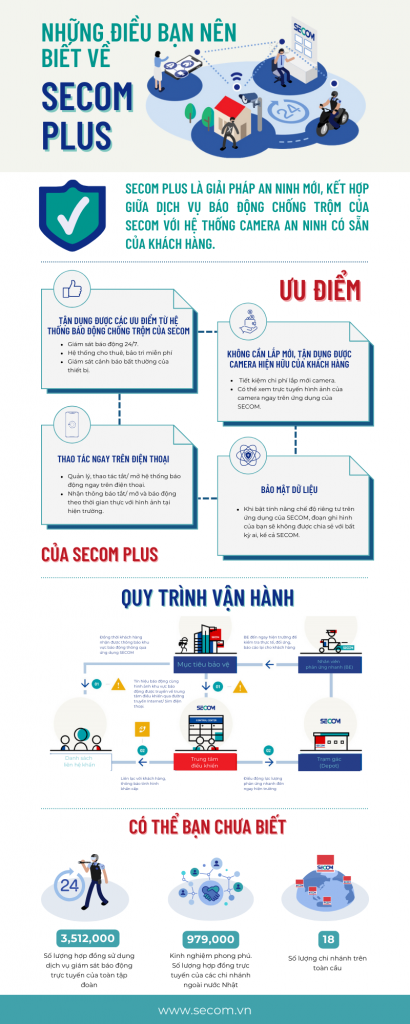 [INFOGRAPHIC] NHỮNG ĐIỀU BẠN NÊN BIẾT VỀ SECOM PLUS｜SECOM VIETNAM